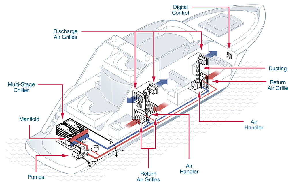Chilled Water Systems